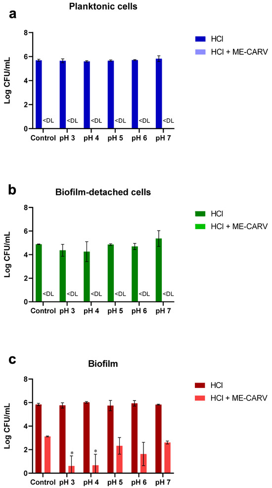 IJMS | Free Full-Text | Study of the Resistance of Staphylococcus ...