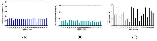 IJMS | Free Full-Text | The Discovery of Novel α2a Adrenergic Receptor ...
