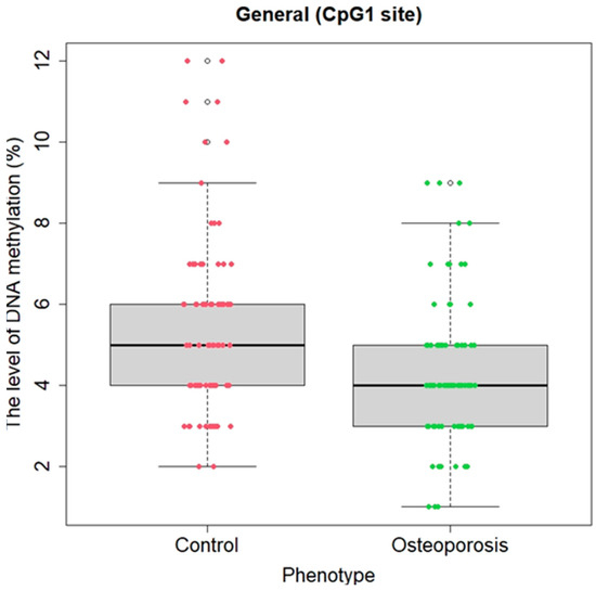 Hypomethylation of the RUNX2 Gene Is a New Potential Biomarker of Primary Osteoporosis in Men ...