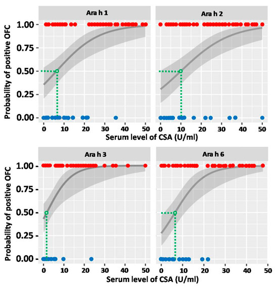 Is Component-Specific Antibody Testing Sufficient to Replace the Oral ...