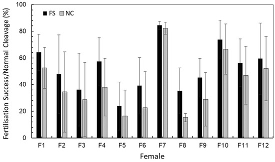 Gene Expression and Phenotypic Assessment of Egg Quality across ...