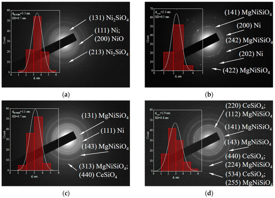 Structure Engineering of Ni/SiO2 Vegetable Oil Hydrogenation Catalyst via CeO2