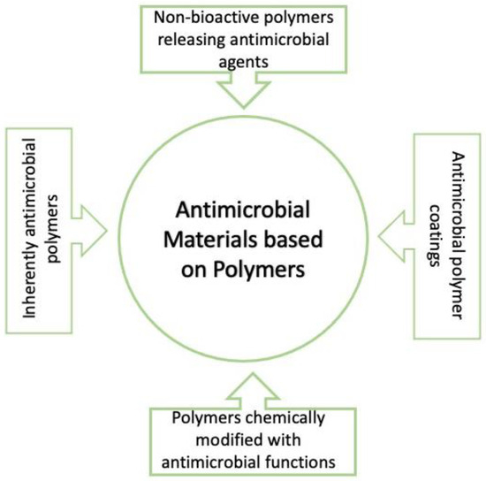 IJMS | Free Full-Text | Antimicrobial Polymer Surfaces Containing Quaternary Ammonium Centers ...