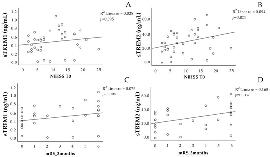 Soluble Triggering Receptors Expressed on Myeloid Cells (sTREM) in ...