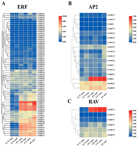 Genome-Wide Characterization and Expression Profiling of the AP2/ERF ...
