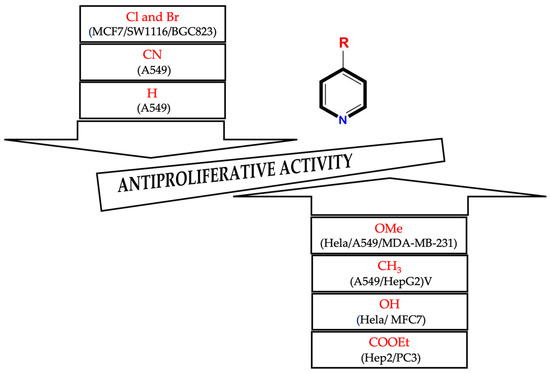 The Structure–Antiproliferative Activity Relationship of Pyridine Derivatives