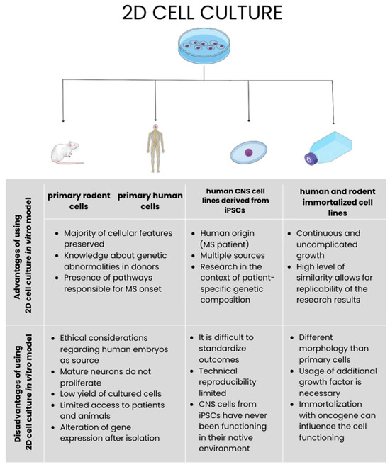 An Overview of Multiple Sclerosis In Vitro Models