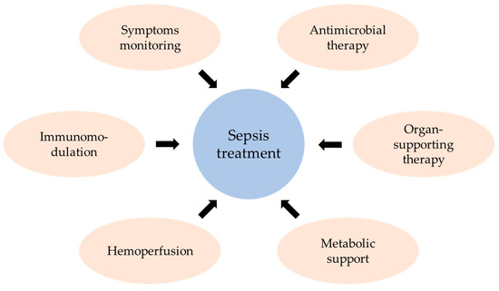 From Molecular Mechanisms to Clinical Therapy: Understanding Sepsis ...