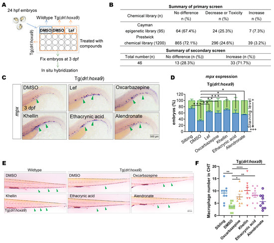 In Vivo Chemical Screening in Zebrafish Embryos Identified FDA-Approved ...