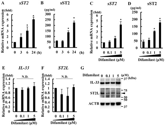 Difamilast, a Topical Phosphodiesterase 4 Inhibitor, Produces Soluble ...