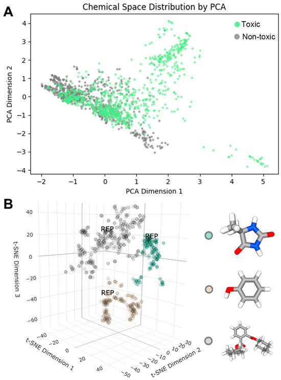 Computational Insights into Reproductive Toxicity: Clustering ...