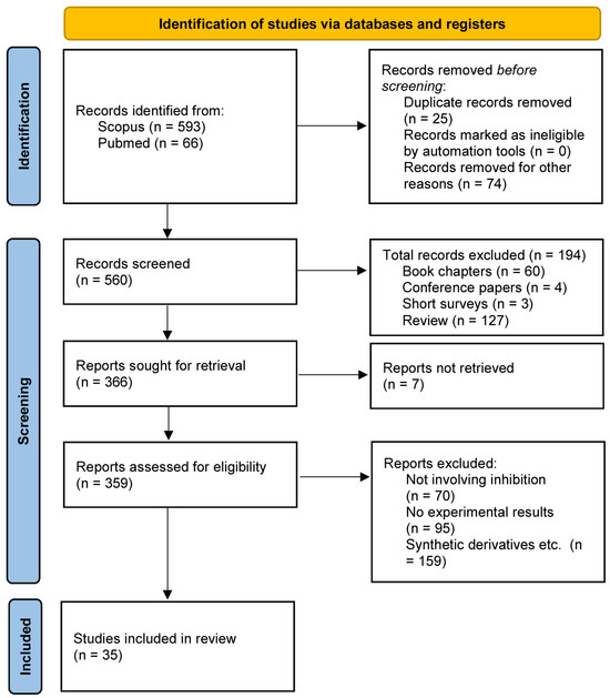 IJMS | Free Full-Text | Systematic Review of Naturally Derived Substances That Act as Inhibitors ...