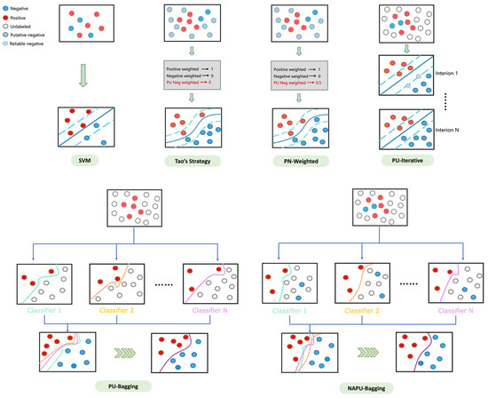 Developing a Semi-Supervised Approach Using a PU-Learning-Based Data ...