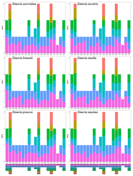 Comparative Analysis of Codon Usage Bias in Six Eimeria Genomes