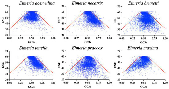 Comparative Analysis of Codon Usage Bias in Six Eimeria Genomes