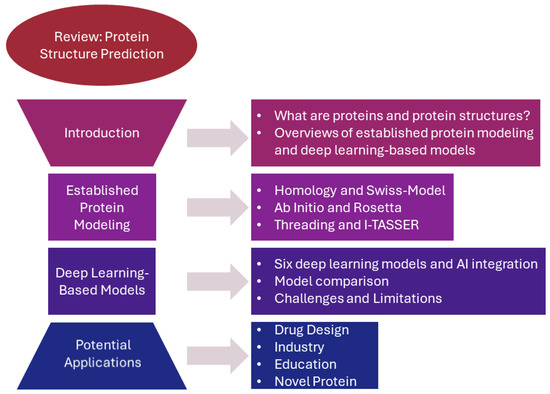 AI-Driven Deep Learning Techniques in Protein Structure Prediction