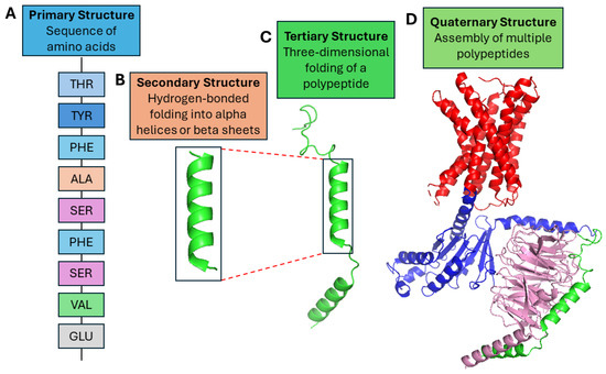 AI-Driven Deep Learning Techniques in Protein Structure Prediction