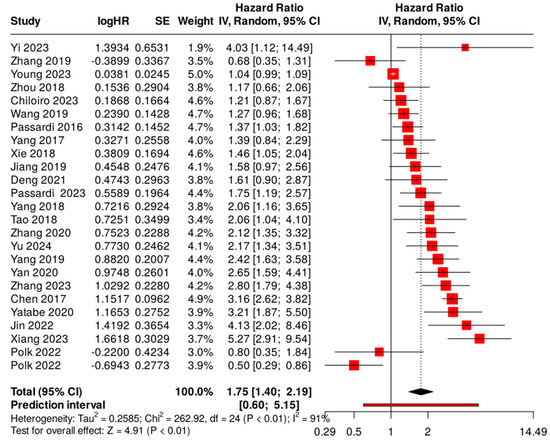 Inflammation and Colorectal Cancer: A Meta-Analysis of the Prognostic ...