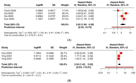 Inflammation and Colorectal Cancer: A Meta-Analysis of the Prognostic ...