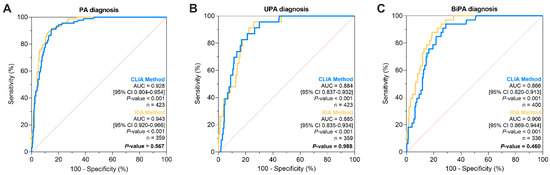 IJMS | Free Full-Text | Diagnostic Accuracy of Aldosterone and Renin Measurement by ...