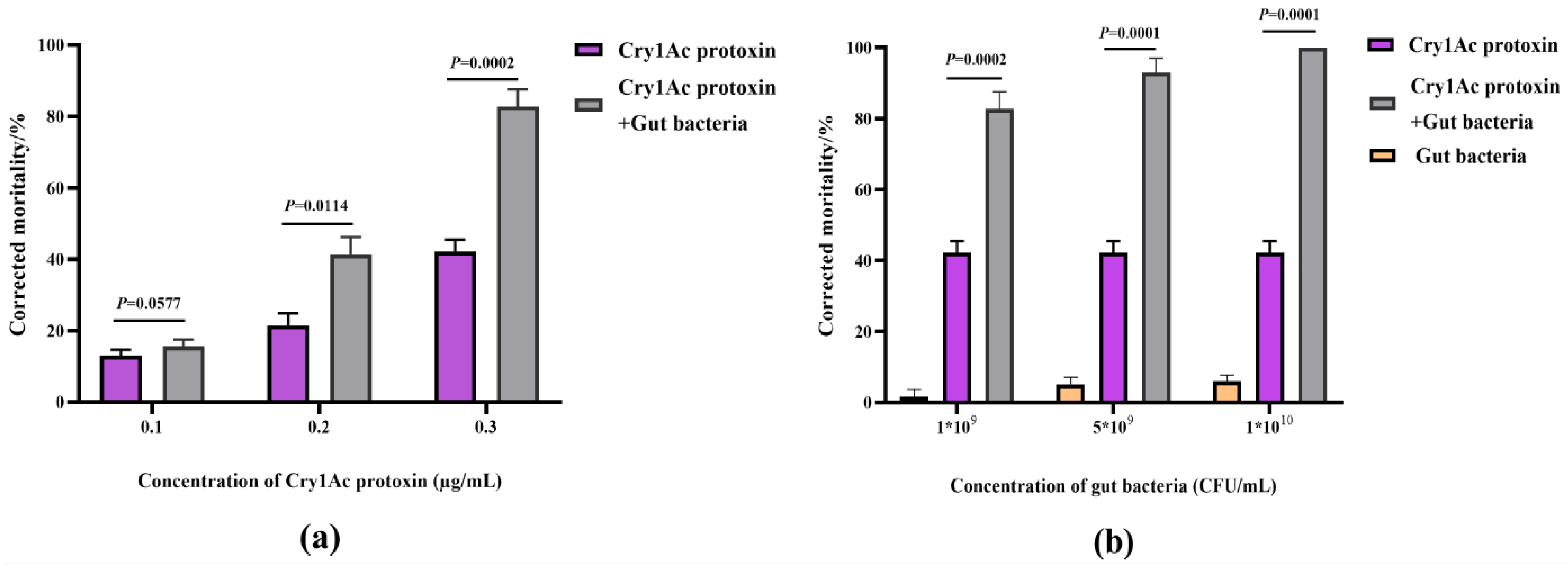 Gut Microbiota Mediate Plutella xylostella Susceptibility to Bt Cry1Ac ...