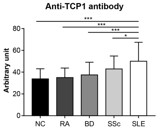 Anti-TCP1 Antibody Is a Potential Biomarker for Diagnosing Systemic ...