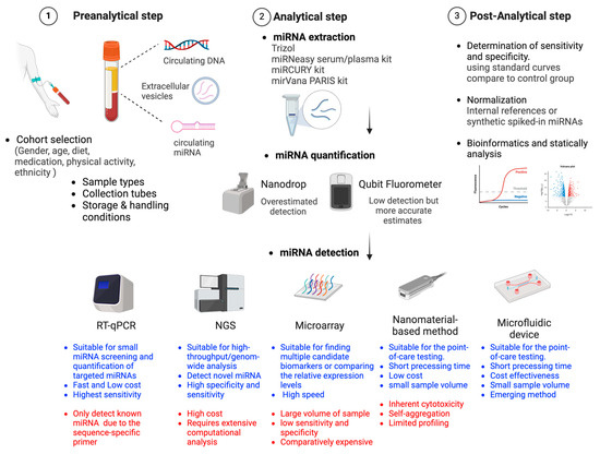 IJMS | Free Full-Text | Recent Technologies towards Diagnostic and Therapeutic Applications of ...
