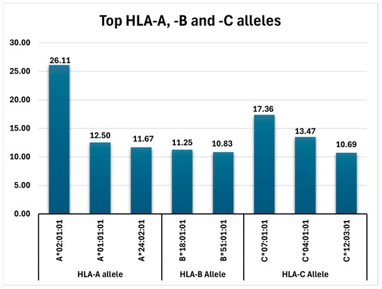 High Resolution HLA-A, HLA-B, and HLA-C Allele Frequencies in Romanian ...