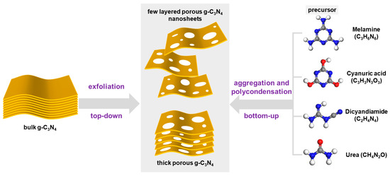 Engineering of g-C3N4 for Photocatalytic Hydrogen Production: A Review