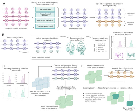 Protein Language Models and Machine Learning Facilitate the ...
