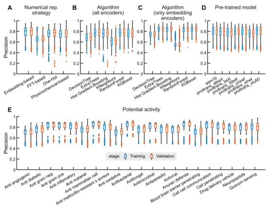 Protein Language Models and Machine Learning Facilitate the ...