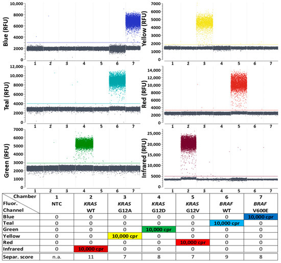 Generic Reporter Sets for Colorimetric Multiplex dPCR Demonstrated with 6-Plex SNP ...