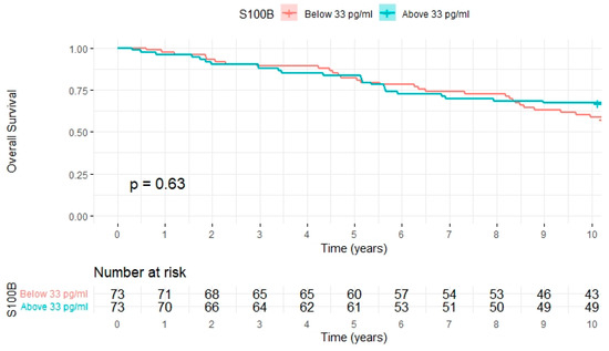 IJMS | Free Full-Text | S100B Serum Levels in Chronic Heart Failure ...
