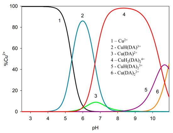 Deciphering the Impact of Nucleosides and Nucleotides on Copper Ion and ...