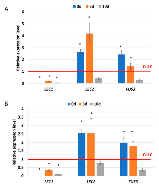 miR156-SPL and miR169-NF-YA Modules Regulate the Induction of Somatic ...