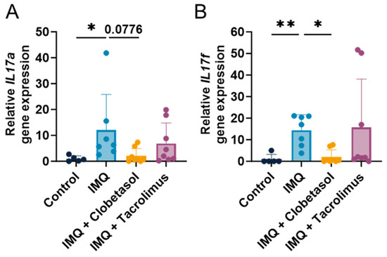 Evaluation of Clobetasol and Tacrolimus Treatments in an Imiquimod ...