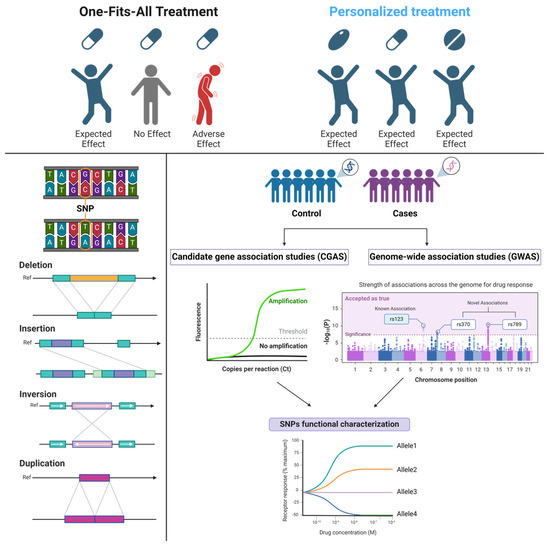 Receptor Pharmacogenomics: Deciphering Genetic Influence on Drug Response