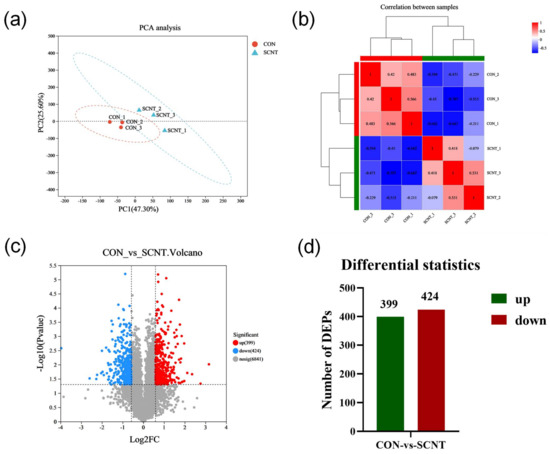 Integrating Transcriptomics, Proteomics, and Metabolomics to Investigate the Mechanism of Fetal ...