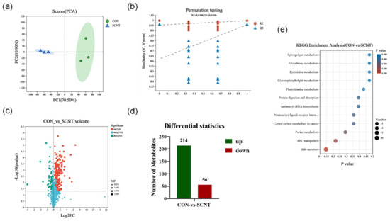 Integrating Transcriptomics, Proteomics, and Metabolomics to Investigate the Mechanism of Fetal ...