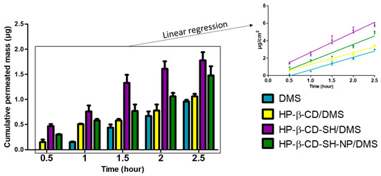 Cross-Linked Thiolated Hydroxypropil-β-Cyclodextrin for Pulmonary Drug ...
