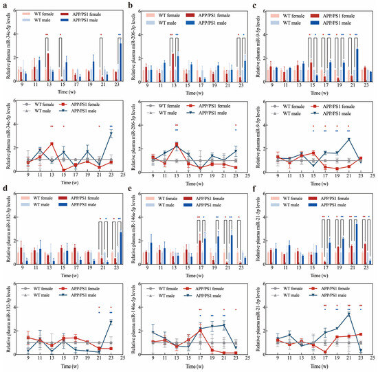 A New Strategy for Ultrasensitive Detection Based on Target microRNA ...
