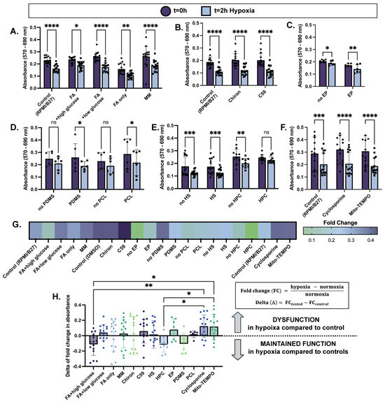 Advancing Human iPSC-Derived Cardiomyocyte Hypoxia Resistance for ...