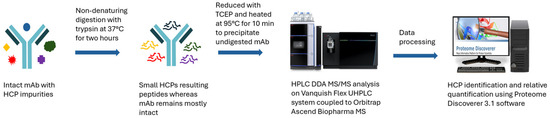 Applying UHPLC-HRAM MS/MS Method to Assess Host Cell Protein Clearance during the Purification ...