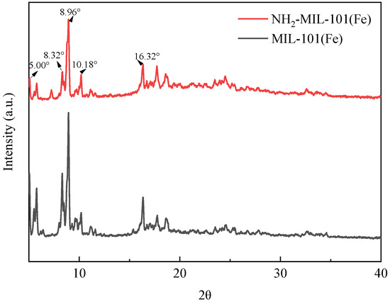 Preparation of NH2-MIL-101(Fe) Metal Organic Framework and Its ...