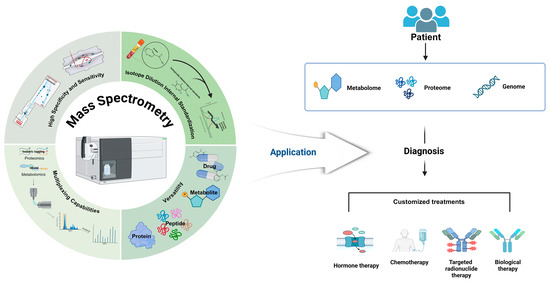 Mass Spectrometry Advancements and Applications for Biomarker Discovery ...