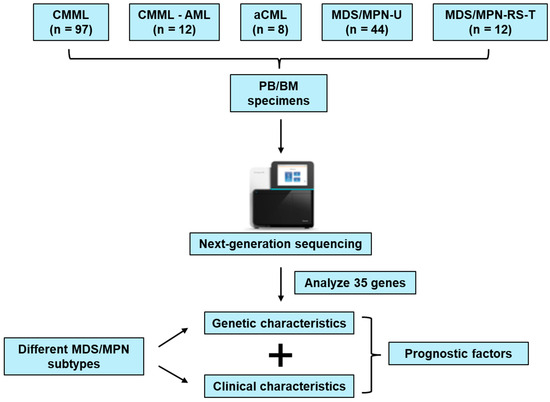 Genomic Landscape of Myelodysplastic/Myeloproliferative Neoplasms: A ...