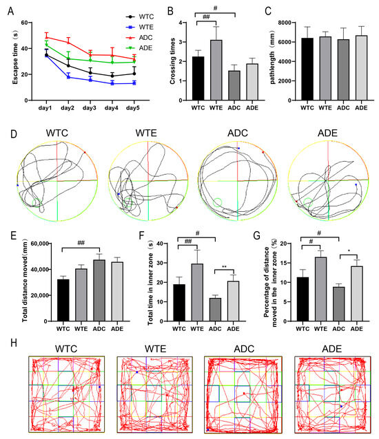The Potential Related Genes and Mechanisms Involved in Improving the ...