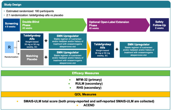 Taldefgrobep Alfa and the Phase 3 RESILIENT Trial in Spinal Muscular ...