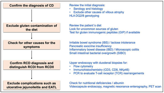 Refractory Celiac Disease: What the Gastroenterologist Should Know