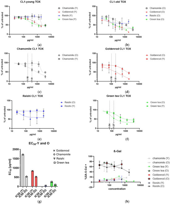 Exploring Senolytic and Senomorphic Properties of Medicinal Plants for ...